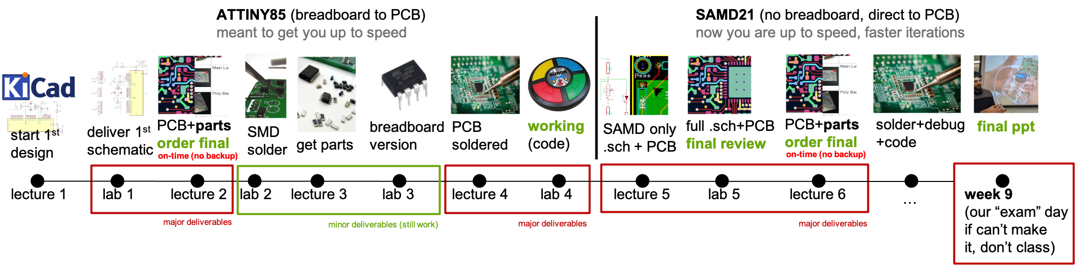 start [hci pcb class]